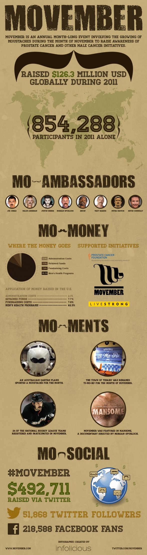 Movember - FunCage